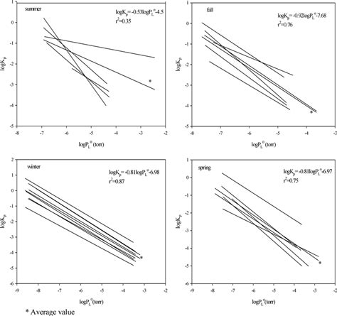 regression plots of log gas particle partition coefficient k p and