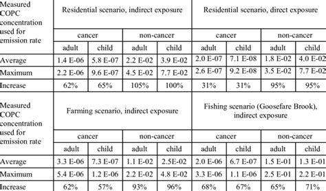 1 Comparisons Of The Health Risk Indices As Calculated Using Copc Download Table