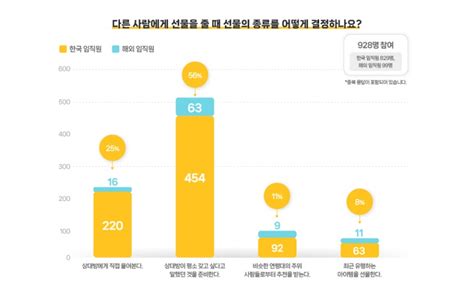 지금 Sdi는 마음 주고 받는 중