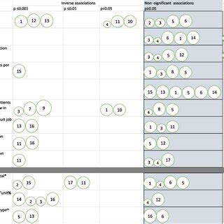 Bubble Plot Showing Factors Associated With Missed Nursing Care And The Download Scientific