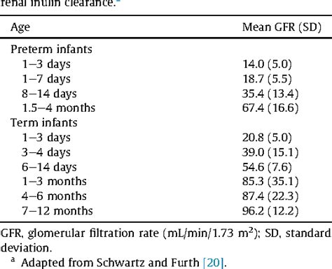 Figure 1 From Renal Function In The Fetus And Neonate The Creatinine