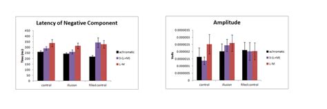 Analysis Of Latency And Amplitude Components Of Watercolor Onset Veps