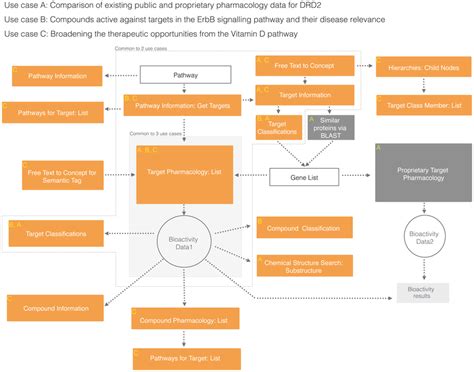 Open Phacts V13 Api Calls Orange Boxes Used To Address Use Cases A Download Scientific