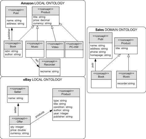 Domain Ontology And Local Ontologies Download Scientific Diagram