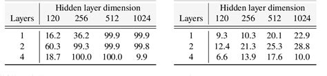 Table 2 From Compositional Capabilities Of Autoregressive Transformers