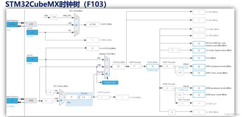 Stm32f407zgt6学习14认识stm32时钟系统stm32f407zgt6时钟 Csdn博客