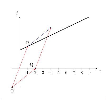 Tikz Pgf How To Use Calc Library To Sum Coordinates Tex Latex