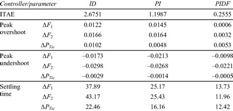 Comparative Performance Index Values For Two Area Power System