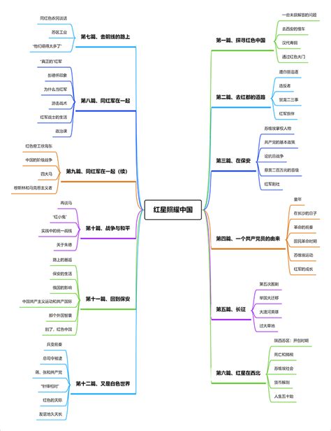 简单又漂亮的红星照耀中国思维导图分享 迅捷画图