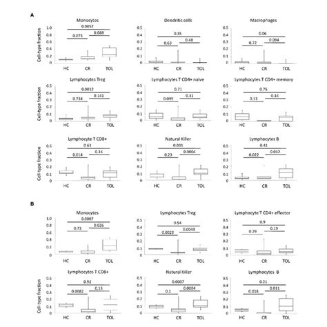 Deconvolution Analysis Of Dna Methylation Data In Ktr A Boxplots