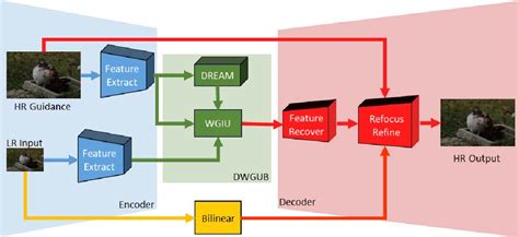 Figure 2 From Deep Weighted Guided Upsampling Network For Depth Of