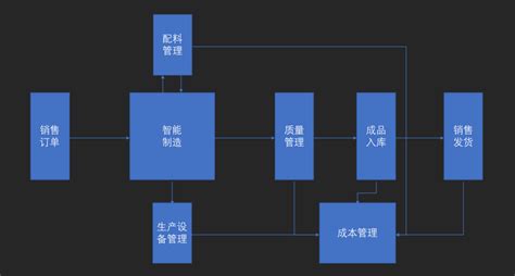 “我”眼中的智能制造架构设计 知乎