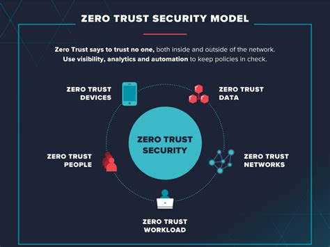 Embracing Zero Trust In Cybersecurity A Strategic Approach For Enhanced Cyber Resilience
