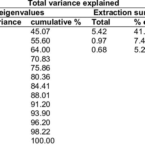 Initial Eigenvalues Total Variance Explained And Cumulative