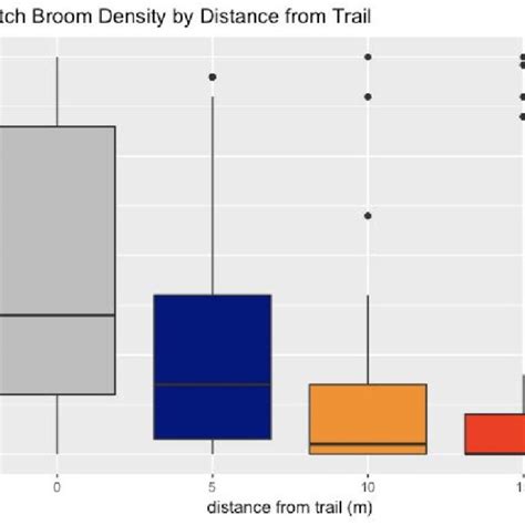 Linear Regression Of Average Scotch Broom Height By Canopy