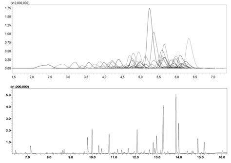 Lc Ms Ms Total Ion Chromatogram Upper Of 230 Pesticides And Gc Ms
