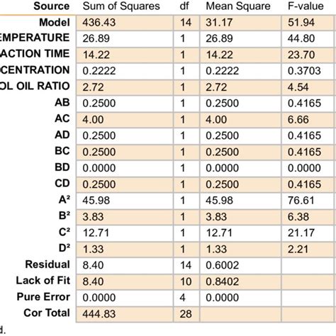 Analysis Of Variance Anova For Response Surface Quadratic Model