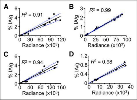 correlation of cli radiance p s cm 2 sr and ia g in pc 3