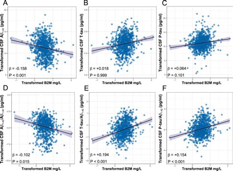 Plasma β2 Microglobulin And Cerebrospinal Fluid Biomarkers Of Alzheimer