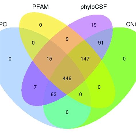 Coding Potential Screening Venn Diagram Containing Cpc Cnci Pfam