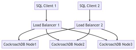 Load Balancer High Availability With Cockroachdb And Haproxy