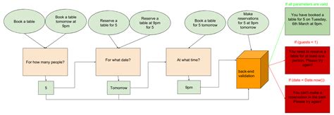 Dialogflow Restaurant Chatbot Tutorial 5 Chatbots Life