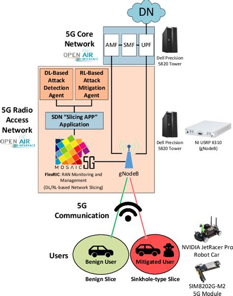Figure 1 From Ddos Attacks Mitigation In 5g V2x Networks A Reinforcement Learning Based
