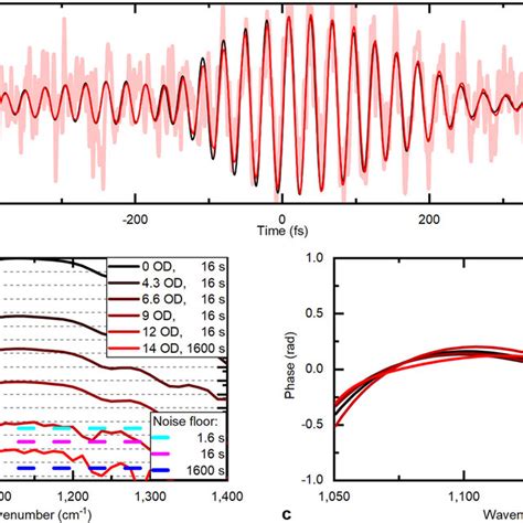 Detection Dynamic Range And Linearity Of The Instrument Response A