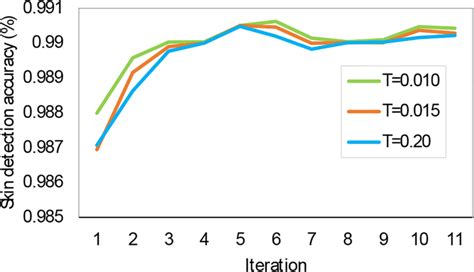 Accuracy Of Skin Detection With Federated Skin Learning Download