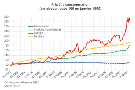 Un Retour Sur L Volution R Cente De L Inflationle Blog De L Insee