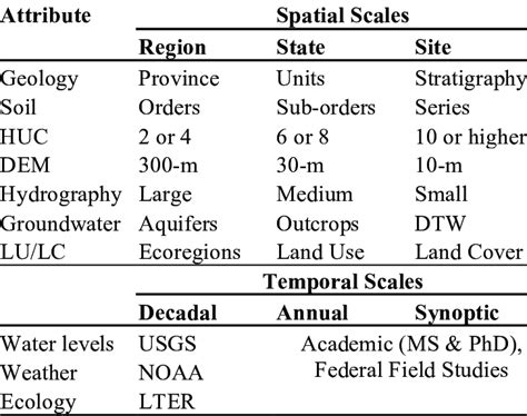 Spatio Temporal Scales Of Hydrologic Interest Download Table
