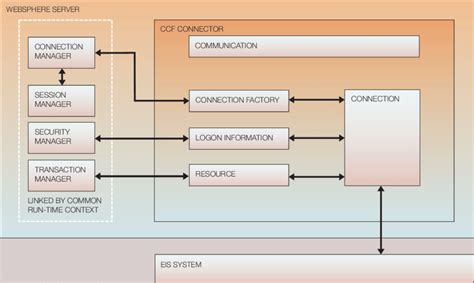 The Common Connector Framework In The Websphere Application Server