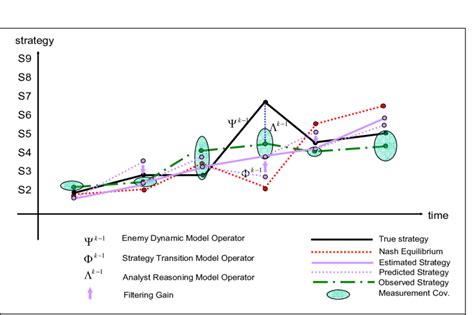 Pictorial View Of Filtering Techniques For Dynamic Games Download Scientific Diagram