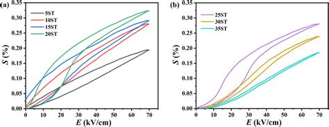 Unipolar Strain Curves Of Bnkt Xst Ceramics A X 005020 B