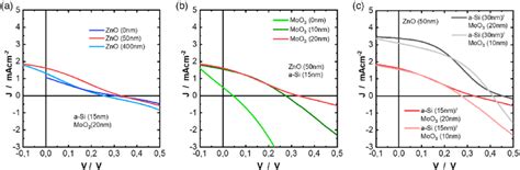 Photovoltaic Characterization Of Fabricated Tpv Devices A J V