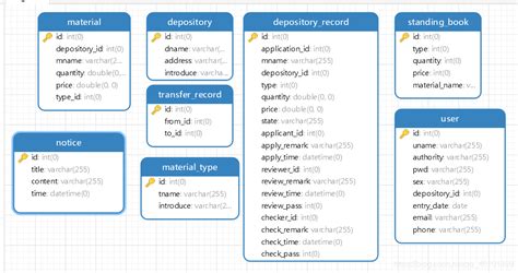 【项目实战】仓库信息管理系统（layui ssm springboot） 仓库信息管理系统 layui ssm springboot csdn博客