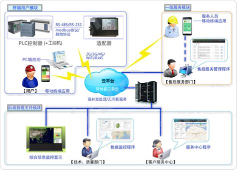 Plc Modbus