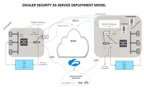Zscaler Integration By Using Gre Tunnels And Ipsec Tunnels 2022