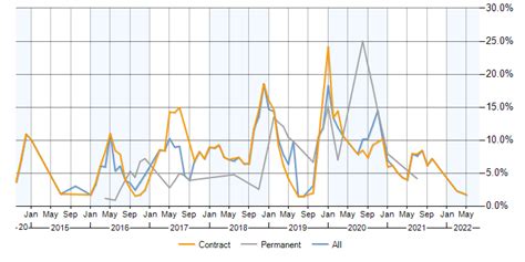 Maven Contracts In Telford Co Occurring Skills And Contractor Rates It