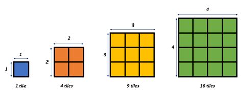 Square Numbers Definition Examples Formulas And List Of