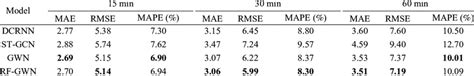 Comparison Of Performance Criteria For Different Models On Metr La