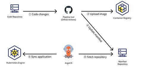 Kubernetes Probe And Argocd