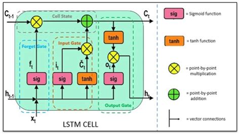 Significant Advancement In Deep Learning Long Short Term Memory Lstm