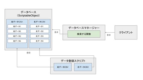 【unity】csvファイルを読み込んで名前を管理するデータベースを作成する ばっちのクリエイティ部