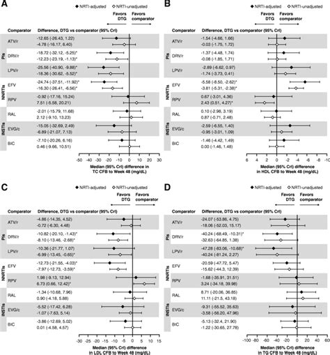A Tc B Hdl C Ldl And D Tg Cfb With Dtg Versus Comparators Re Model