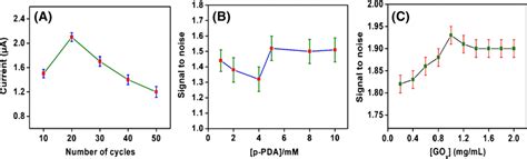 Results Obtained For Optimization Of The Electropolymerization Process Download Scientific