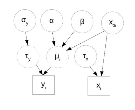 Regression Bayesian Errors In Variables Model Definition In JAGS And Symbolically Cross