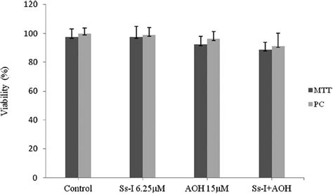 Cell Viability Of Simultaneous Combination Of Aoh 15 μm Ss I