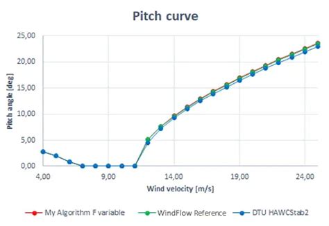 10mw Wind Turbine Optimization Example Windflow Engineering