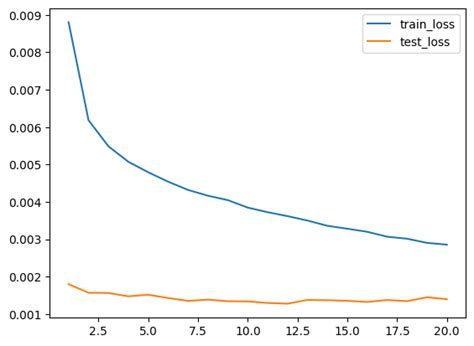 Pytorch入门 Fashion Mnist Csdn博客